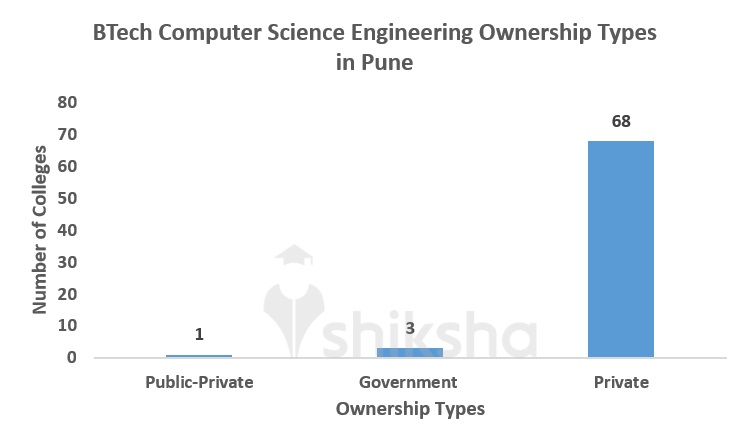List of Computer Science Engineering Colleges in Pune - Fees, Courses ...