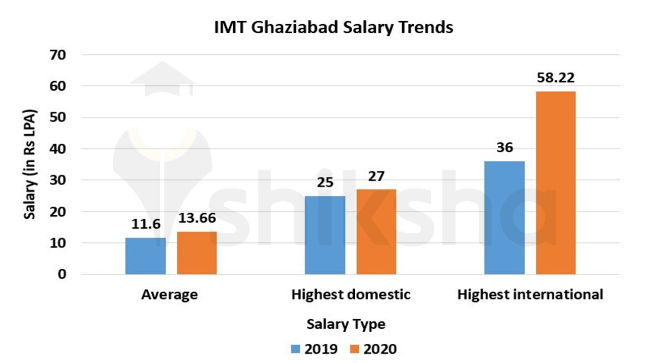 IMT Ghaziabad Placements 2020: Highest Salary, Average Salary, Top ...