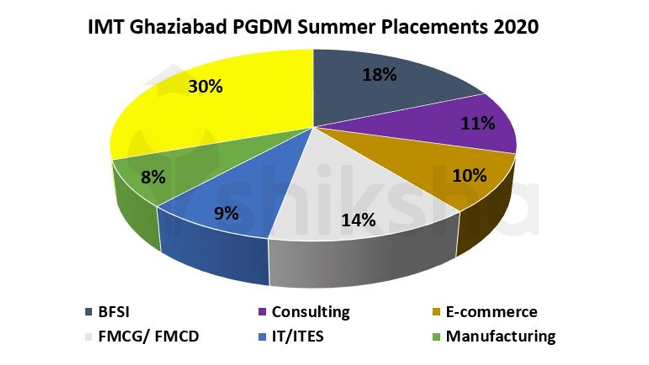 IMT Ghaziabad Placements 2020: Highest Salary, Average Salary, Top ...