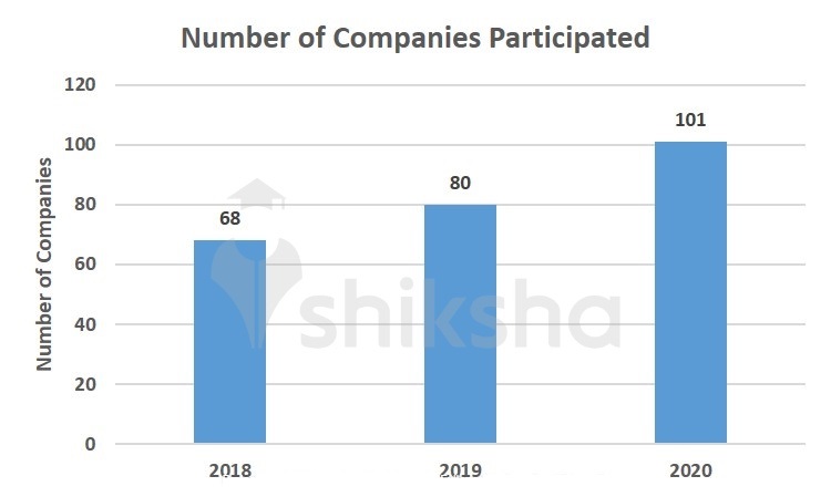 NIT Raipur Placements 2020: Highest & Average Salary Package, Top Companies