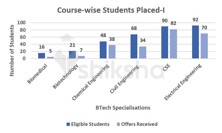 NIT Raipur Placements 2020: Highest & Average Salary Package, Top Companies
