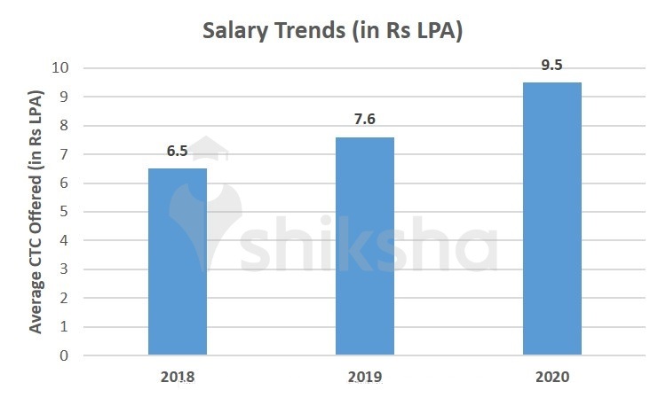 NIT Raipur Placements 2020: Highest & Average Salary Package, Top Companies