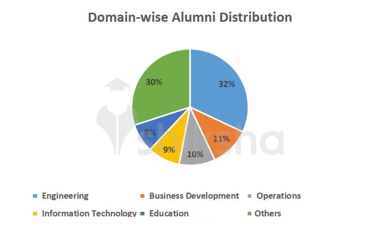 NIT Raipur Placements 2020: Highest & Average Salary Package, Top Companies