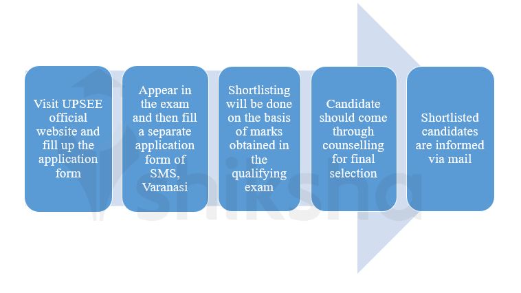 SMS Varanasi Admission 2021: Courses, Eligibility, Selection Process ...