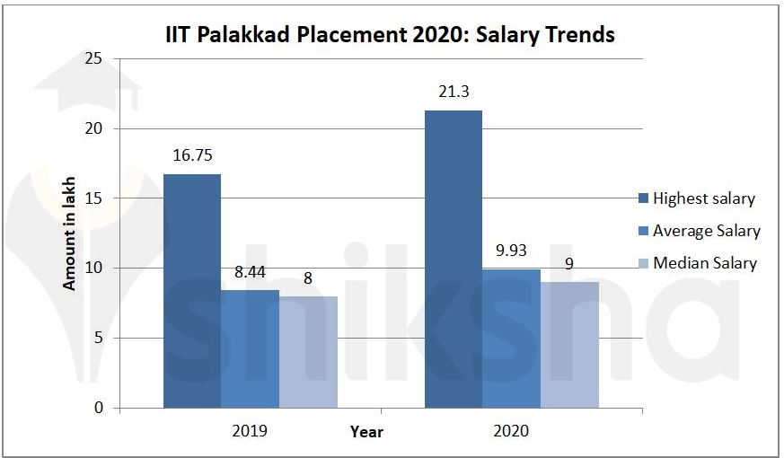 IIT Palakkad Placements 2020: Highlights, Trends, Statistics, Top Companies