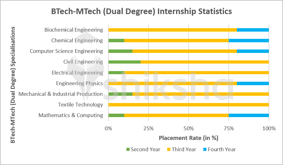IIT Delhi Placements 2022: Highest & Average Package, Top Companies