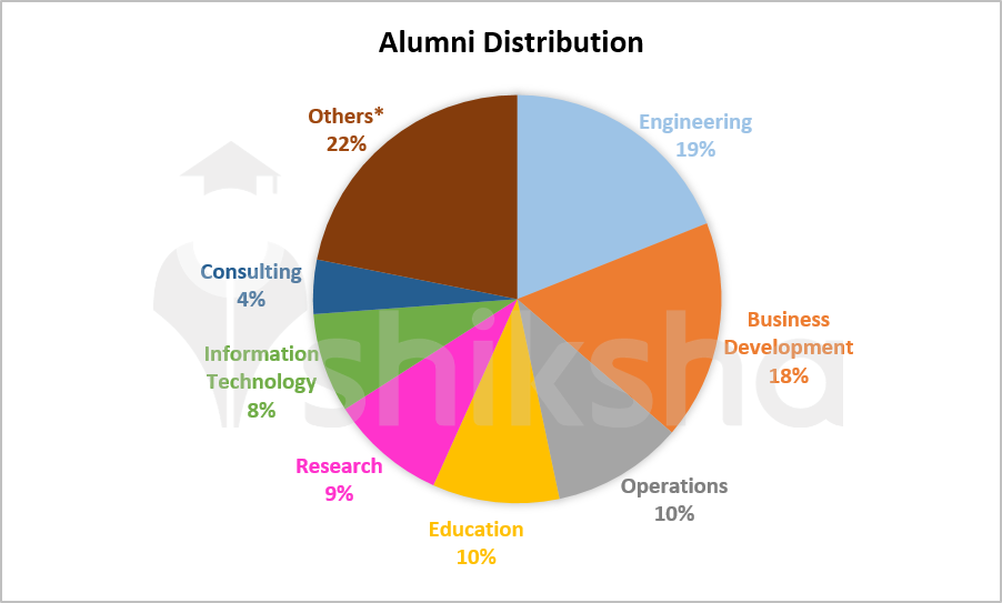 IIT Delhi Placements 2022: Highest & Average Package, Top Companies