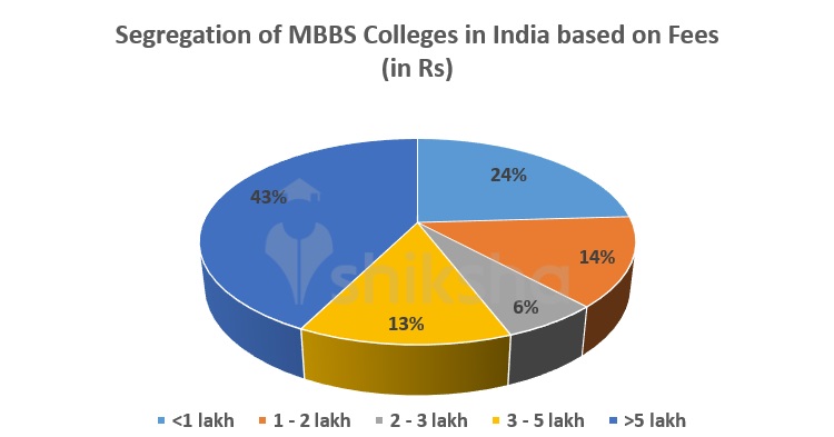 Top Medical Colleges in India for MBBS - 2021 Fees, Courses, Placements ...