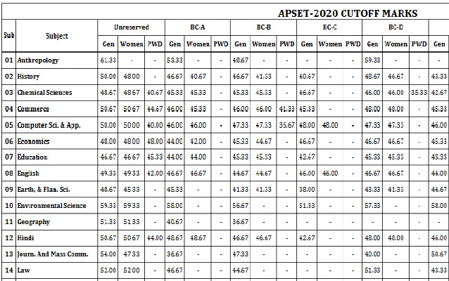 APSET Cut off 2020- Check Category-wise Cut off Marks For All Subjects