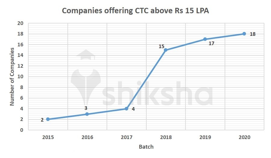 Chandigarh University Placements 2021: Highest Salary & Top Companies