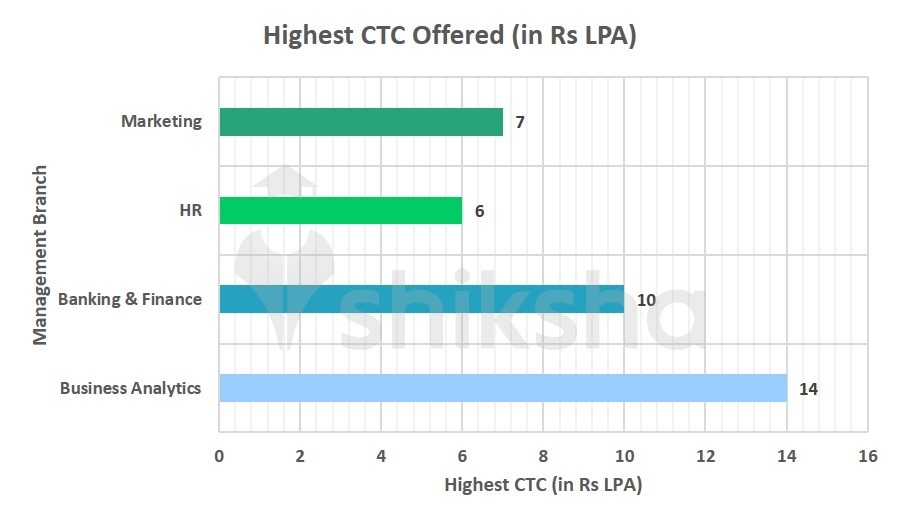 Chandigarh University Placements 2021: Highest Salary & Top Companies