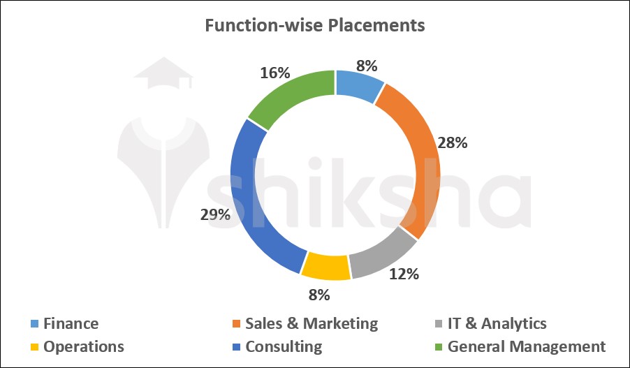 IIM Rohtak Placements 2020: Highlights, Statistics, Top Companies