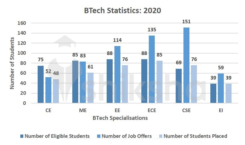 NIT Silchar Placements 2020: Highlights, Statistics, Trends, Top Companies