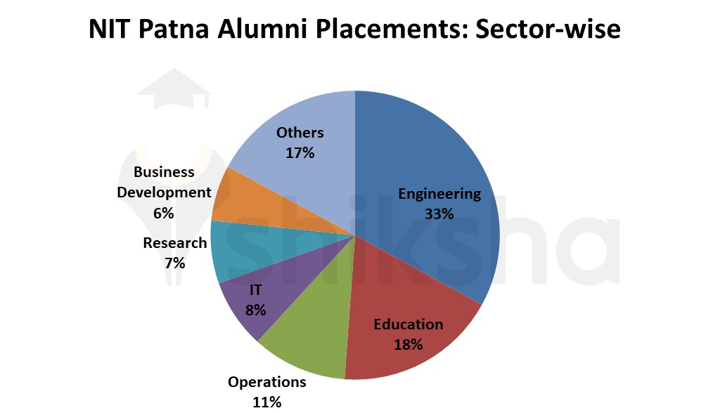 NIT Patna Placements 2022: Highest Package, Average Package, Top Companies