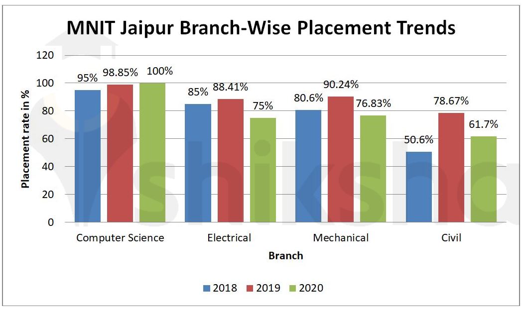MNIT Jaipur Placements 2020: Highlights, Trends, Statistics, Top Companies