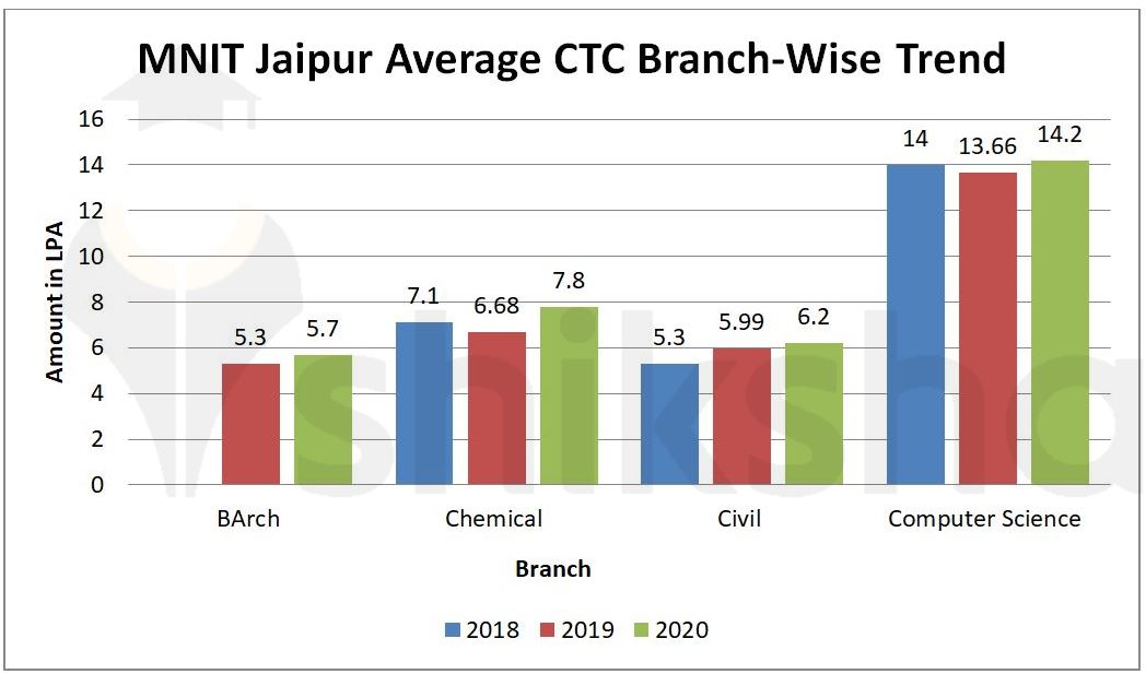 MNIT Jaipur Placements 2020: Highlights, Trends, Statistics, Top Companies