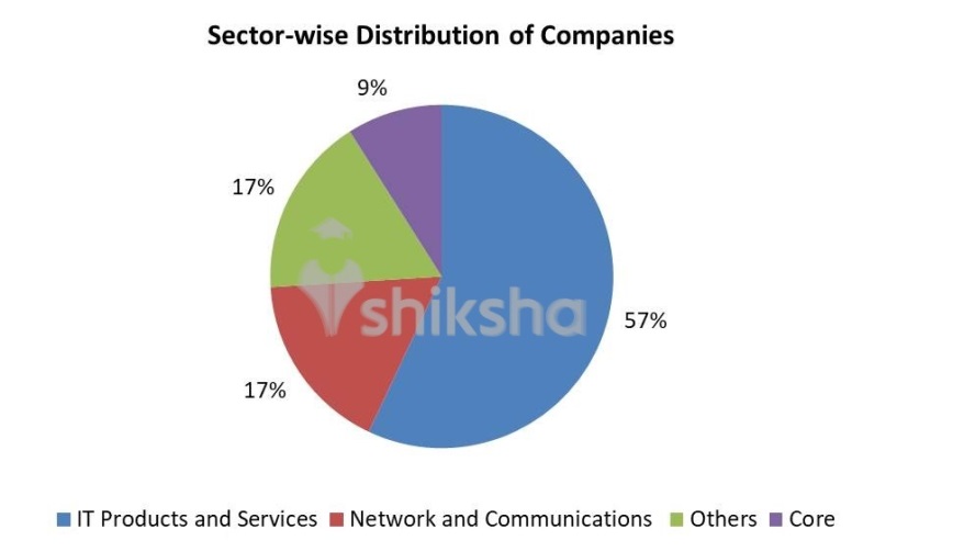 SMIT Placements 2020: Highlights, Trends, Statistics, Top Companies