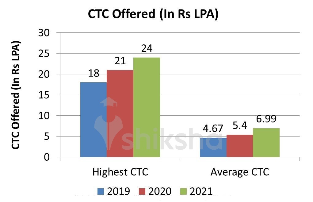 SMIT Placements 2020: Highlights, Trends, Statistics, Top Companies
