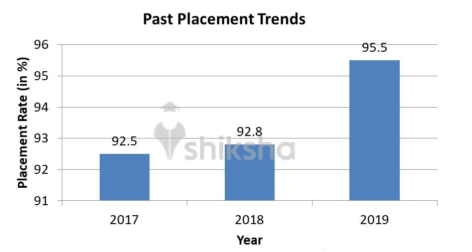 SMIT Placements 2020: Highlights, Trends, Statistics, Top Companies