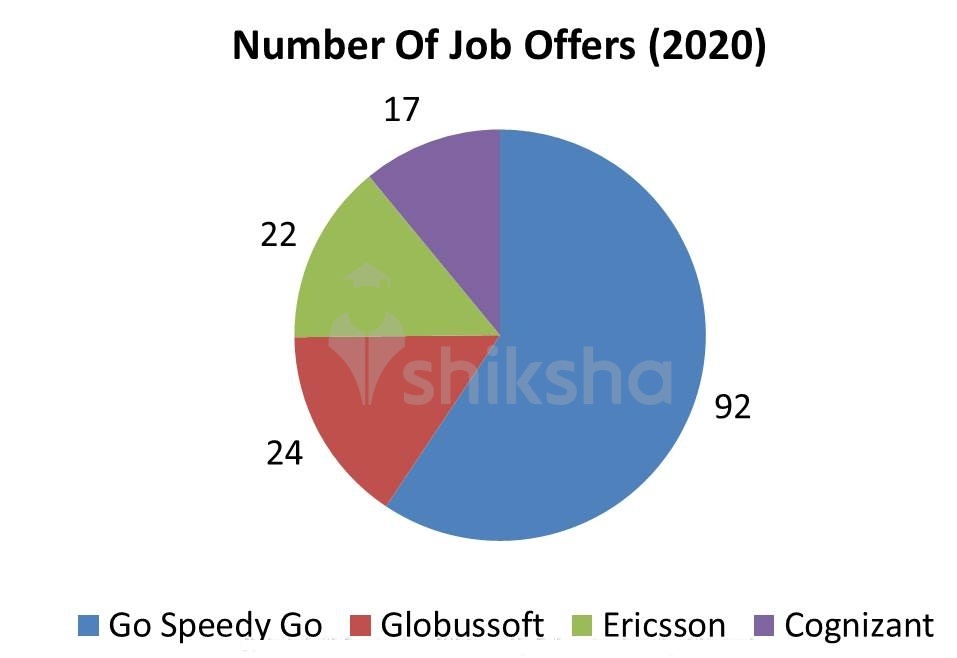 SMIT Placements 2020: Highlights, Trends, Statistics, Top Companies