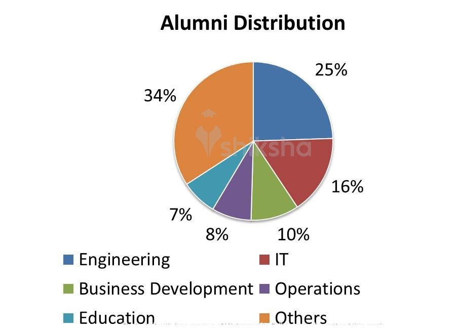 SMIT Placements 2020: Highlights, Trends, Statistics, Top Companies