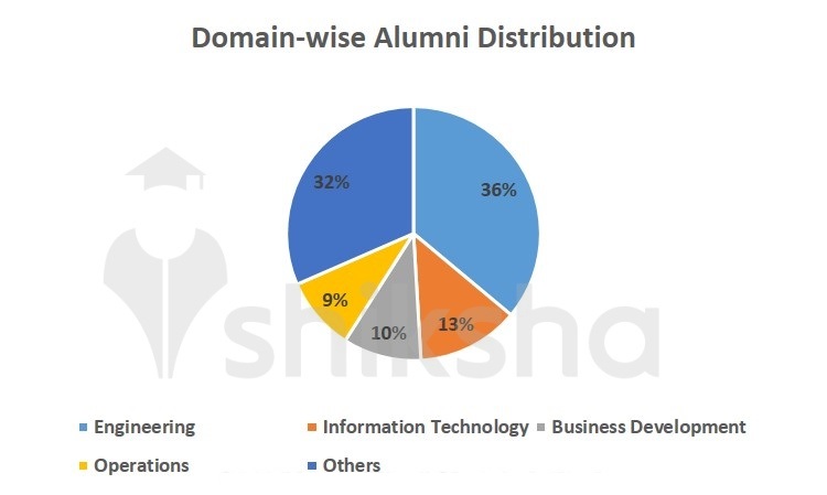 BITS Pilani Placements 2020: Highlights, Trends, Statistics, Top Companies