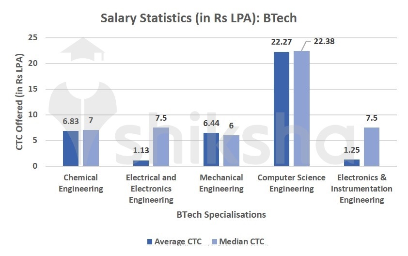 BITS Pilani Placements 2020: Highlights, Trends, Statistics, Top Companies