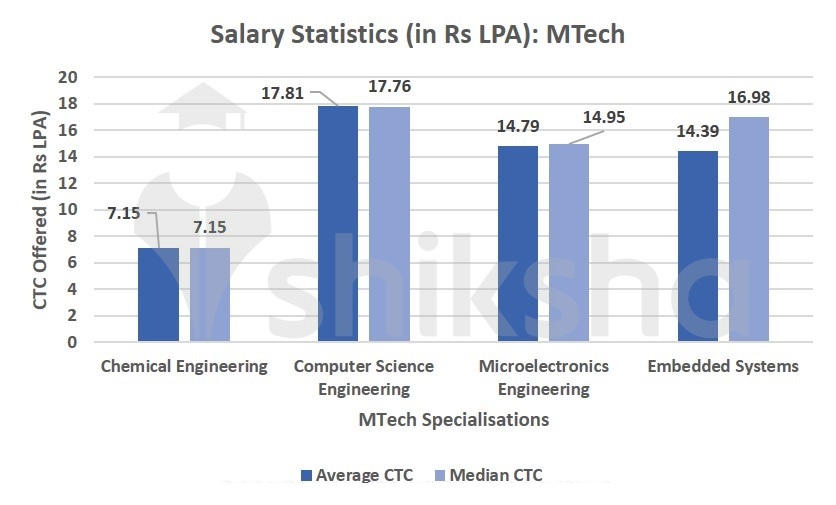 BITS Pilani Placements 2020: Highlights, Trends, Statistics, Top Companies