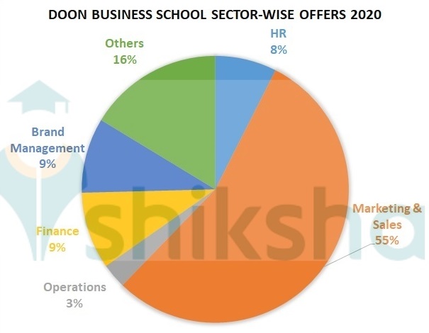 Doon Business School Placements 2021: Highest & Average Salary, Top ...