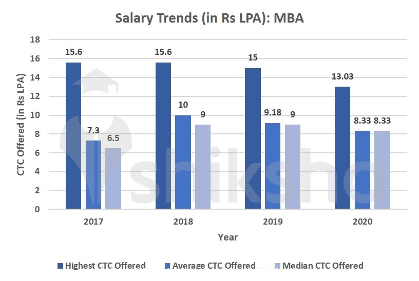 BITS Pilani Placements 2020: Highlights, Trends, Statistics, Top Companies