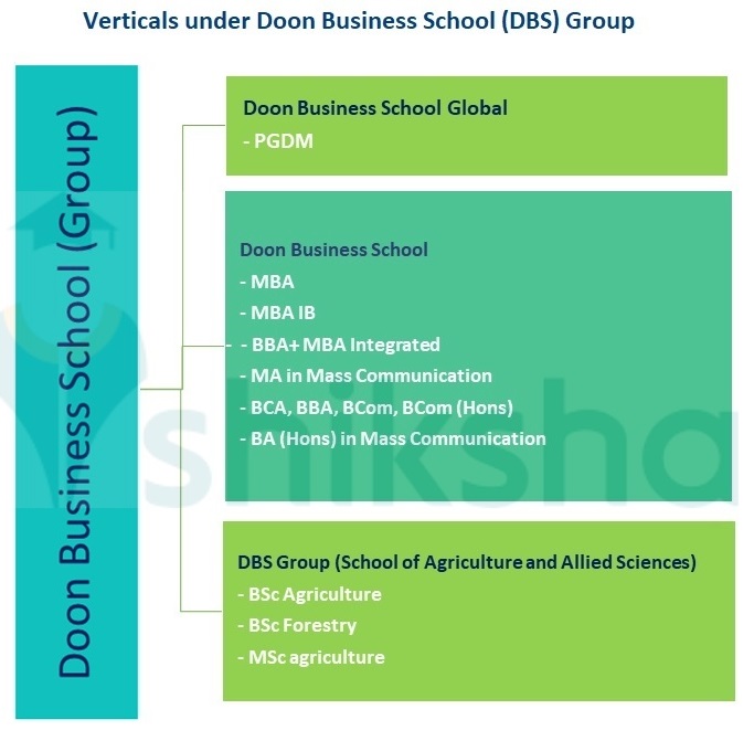 Doon Business School Admission 2021: Application Form, Dates ...