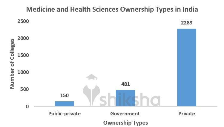 Top Medical Colleges in India - 2022 Fees, Courses, Placements, Ranking ...