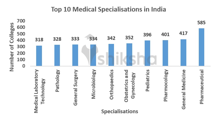 Top Medical Colleges in India - 2022 Fees, Courses, Placements, Ranking ...