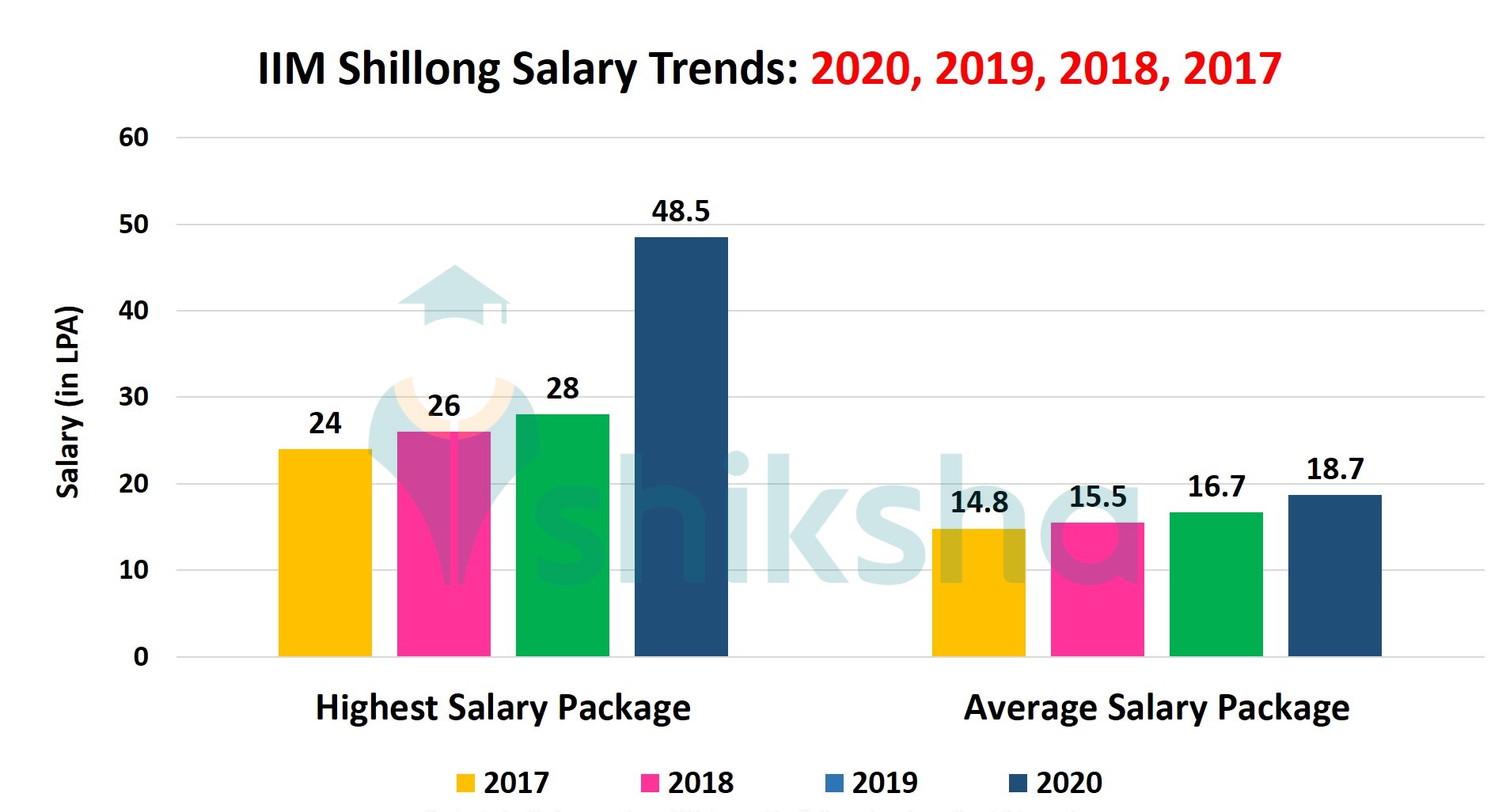 IIM Shillong Placements 2021: Highest & Average Salary Package, Top ...