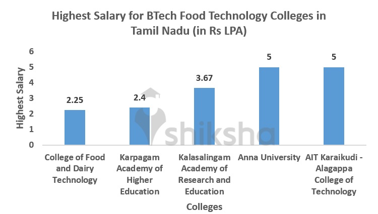 List of Food Technology Colleges in Tamil Nadu - Fees, Courses ...
