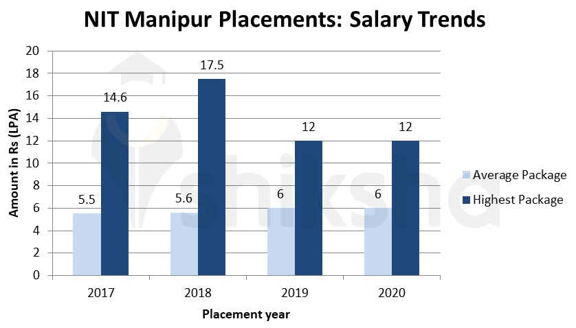 NIT Manipur Placements 2020: Highest Package, Average Package, Top ...