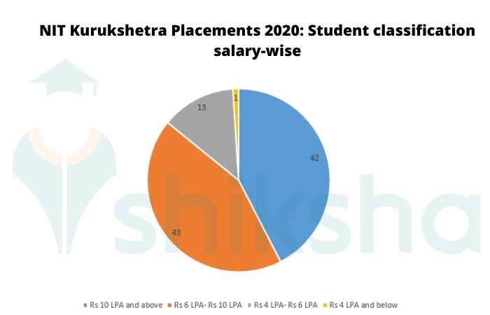 NIT Kurukshetra Placements 2020: Highlights, Trends, Highest & Average Package, Top Companies