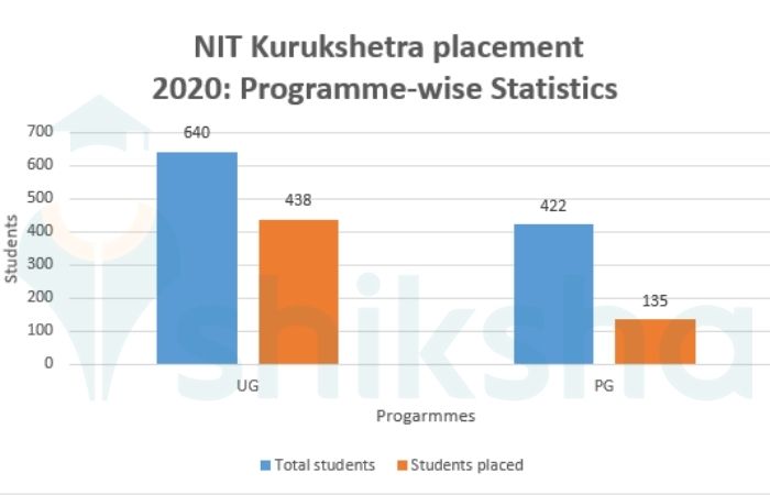 NIT Kurukshetra Placements 2020: Highlights, Trends, Highest & Average Package, Top Companies