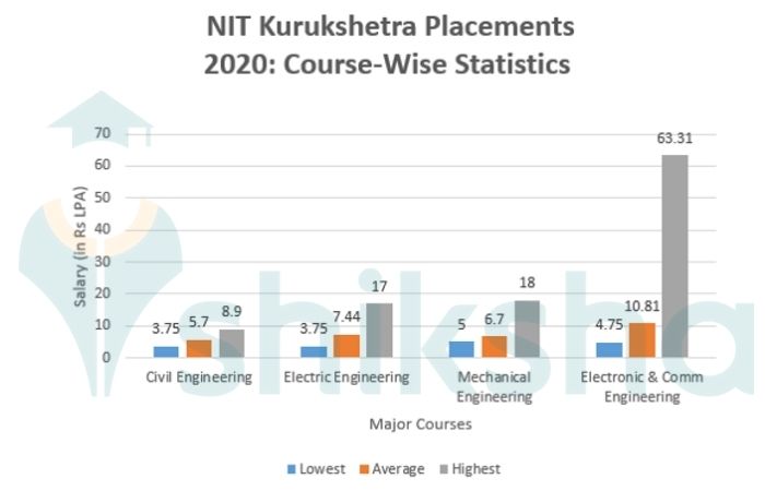 NIT Kurukshetra Placements 2020: Highlights, Trends, Highest & Average ...