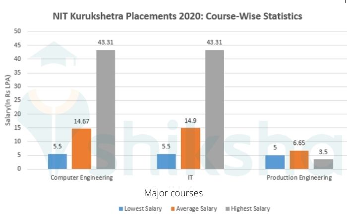 NIT Kurukshetra Placements 2020: Highlights, Trends, Highest & Average Package, Top Companies