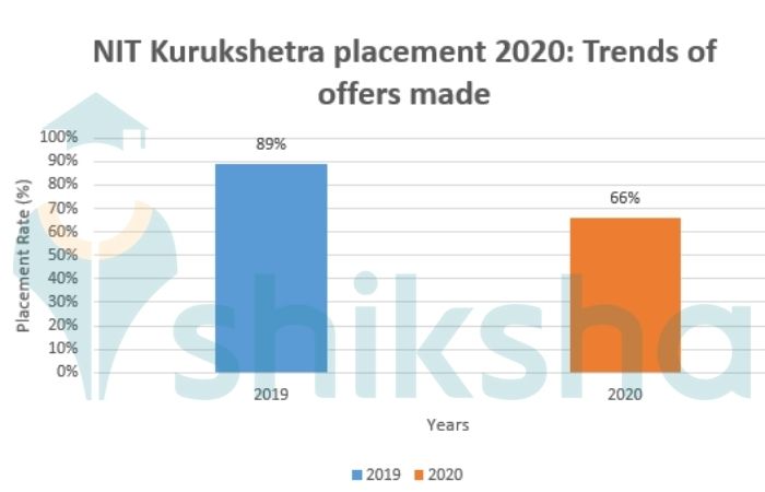 NIT Kurukshetra Placements 2020: Highlights, Trends, Highest & Average Package, Top Companies