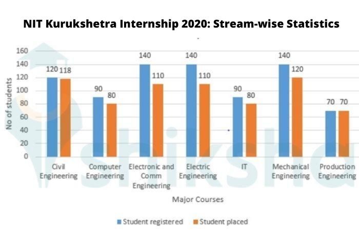 NIT Kurukshetra Placements 2020: Highlights, Trends, Highest & Average Package, Top Companies