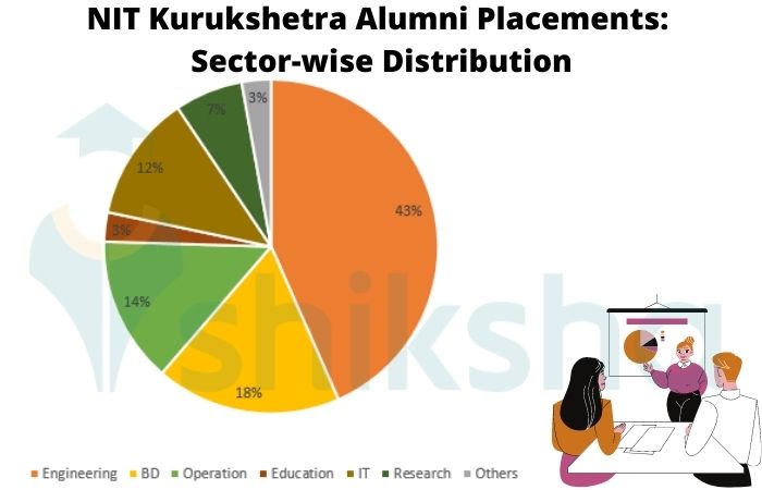 NIT Kurukshetra Placements 2021: Highest & Average package, Top Companies