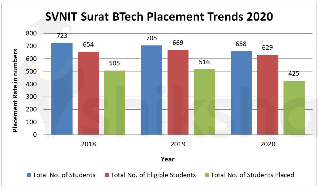 SVNIT Surat Placements 2021: Highest Package, Average Package, Alumni ...