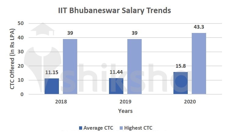 IIT Bhubaneswar Placements 2020: Top Companies, Trends, Highest ...