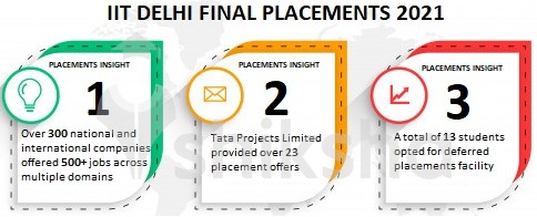 IIT Delhi Placements 2021: Highlights, Statistics, Trends, Top Companies