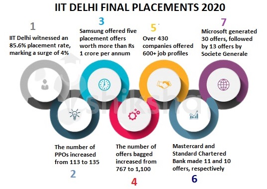 IIT Delhi Placements 2021: Highlights, Statistics, Trends, Top Companies