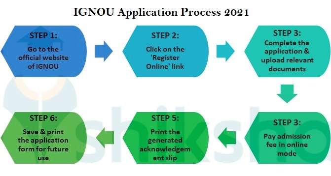 IGNOU Admission 2021: Registration (Extended), OPENMAT (Dates Out ...