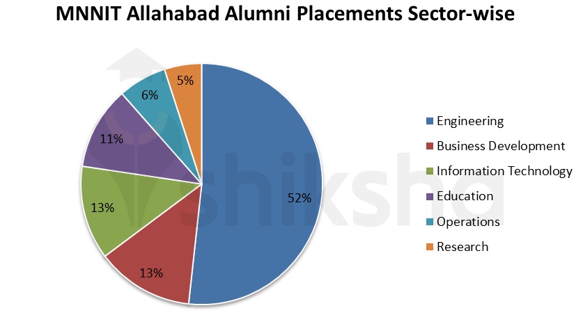 MNNIT Allahabad Placements 2020: Highest Package, Average Package, Top Companies, Internships