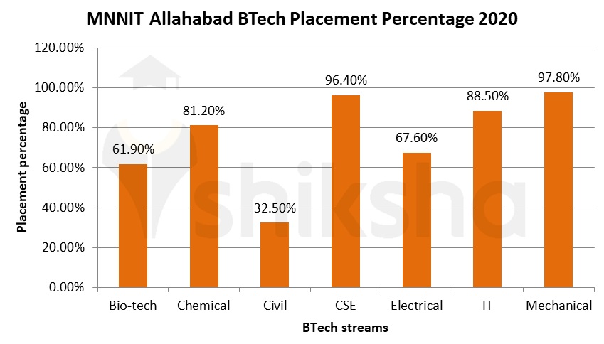 MNNIT Allahabad Placements 2020: Highest Package, Average Package, Top Companies, Internships